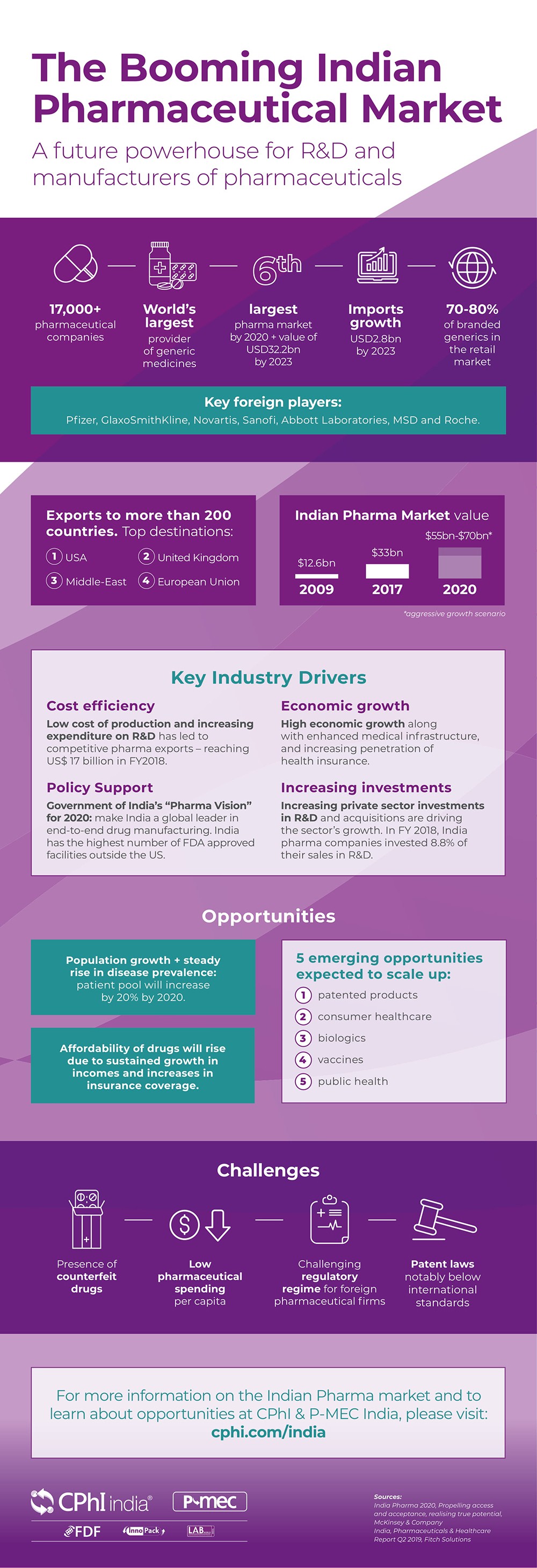 The Booming Indian Pharmaceutical Market Infographics | Medicpresents.com