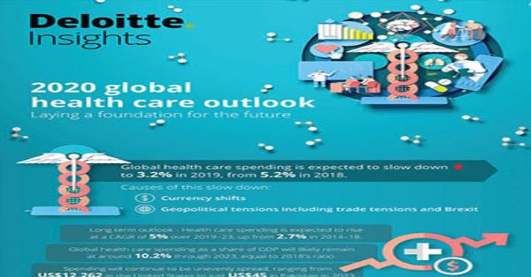 2020 Deloitte global healthcare outlook Infographic Infographics ...