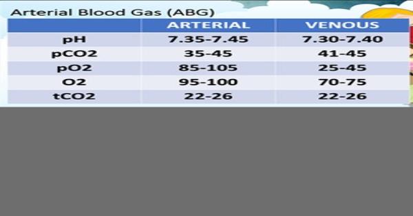 Arterial Blood Gas (ABG) Infographics | Medicpresents.com
