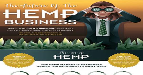 The Future Of The Business Of Hemp Infographic Infographics ...