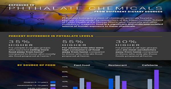 Exposer to Phthalate Chemicals from Different Dietary Sources ...