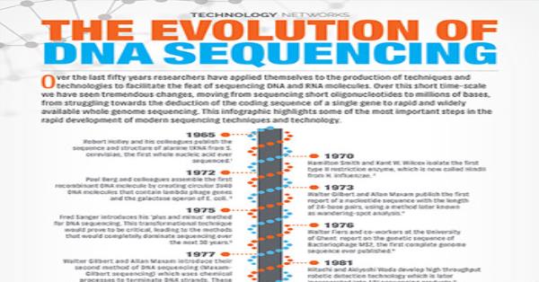The Evolution of DNA Sequencing Infographic Infographics ...