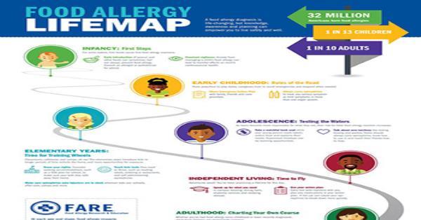 Food Allergy Lifemap infographic Infographics | Medicpresents.com