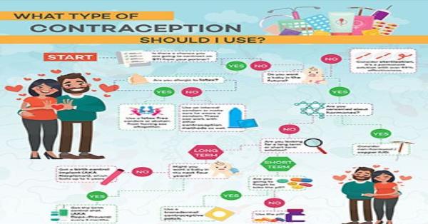 What Type of Contraception Should I Use Infographic Infographics ...