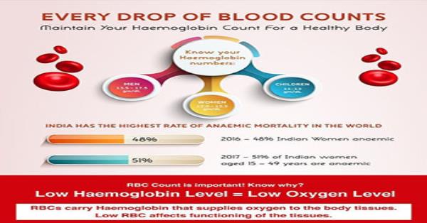 Every Drop of Blood Counts - Maintain Your Hemoglobin Count for a ...