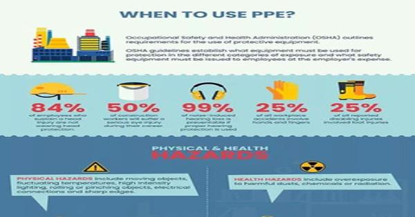Using PPE Properly Infographics | Medicpresents.com