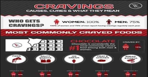 Cravings - Causes, Cures and What They Mean Infographic Infographics ...