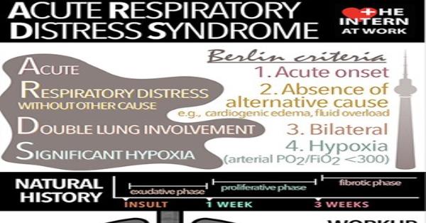 Acute Respiratory Distress Syndrome Infographic Infographics ...