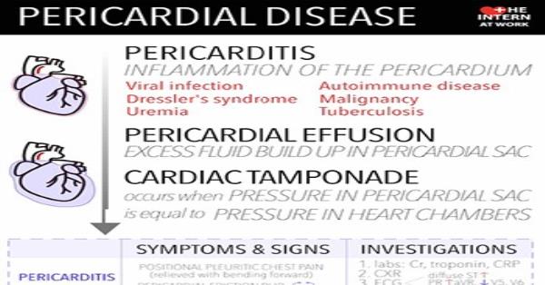 Pericardial Disease Infographic Infographics | Medicpresents.com
