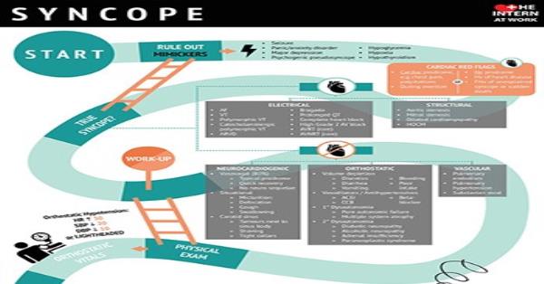 Syncope Infographic Infographics | Medicpresents.com