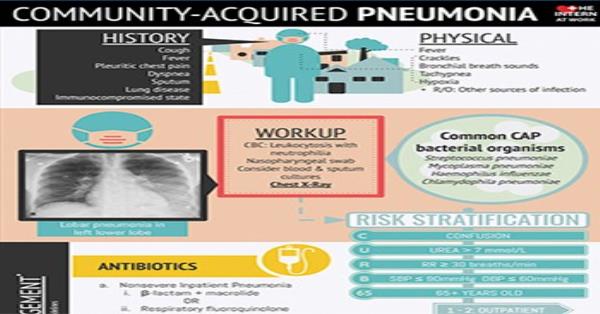 Community Acquired Pneumonia