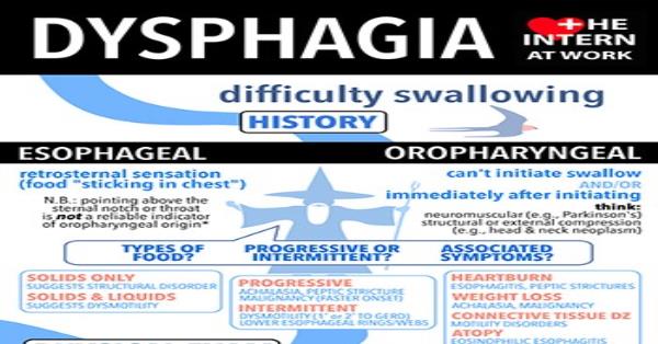 Dysphagia Infographic Infographics | Medicpresents.com