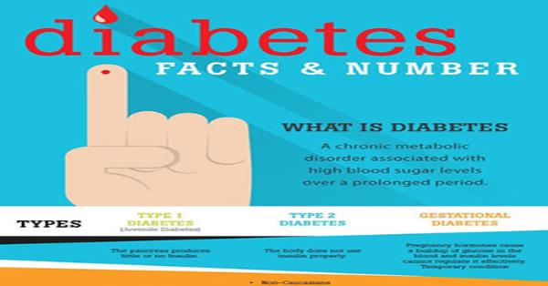 Diabetes Facts and Numbers Infographic Infographics | Medicpresents.com