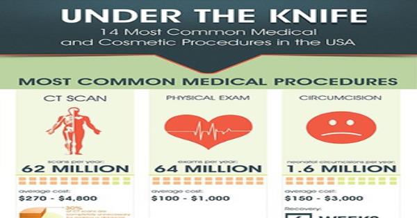 14 Most Common Medical and Cosmetic Procedures in the USA Infographic ...