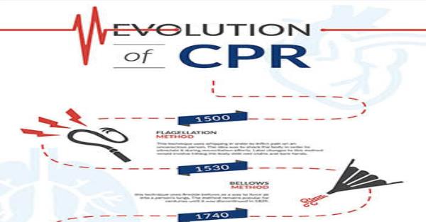 Evolution of CPR Infographic