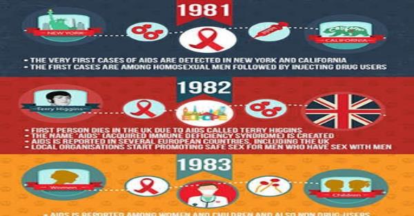 HIV timeline infographic Infographic Infographics | Medicpresents.com