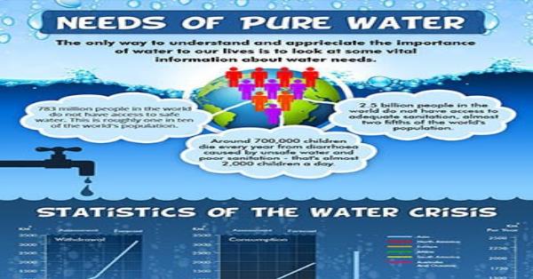 Needs of Pure Water Infographic Infographics | Medicpresents.com
