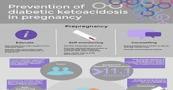 Prevention of Diabetic Ketoacidosis in Pregnancy infographic ...