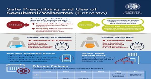 Safe Prescribing and Use of Sacubitril Valsartan (Entresto) Infographic ...