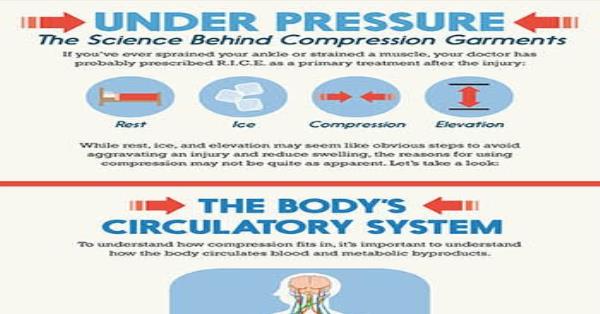 The Science Behind Compression Garments Infographic Infographics ...