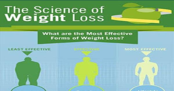 The Science of Weight Loss Infographic Infographics | Medicpresents.com