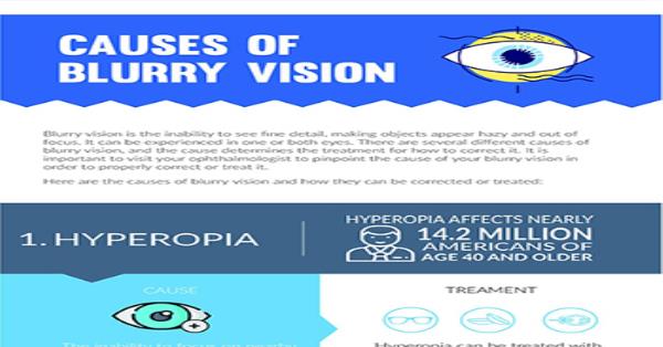 Causes of Blurry Vision Infographic Infographics | Medicpresents.com