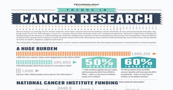 Trends in Cancer Research Infographic Infographics | Medicpresents.com