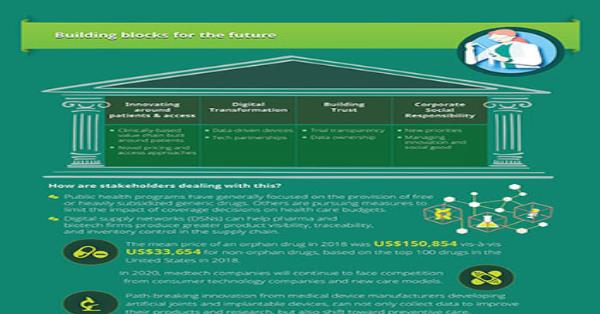 The 2020 Deloitte Global Life Sciences Outlook - Building blocks for ...