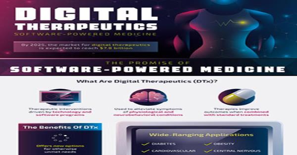 Digital Therapeutics: Software-Powered Medicine Infographic ...