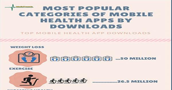 MOST POPULAR CATEGORIES OF MOBILE HEALTH APPS BY DOWNLOADS