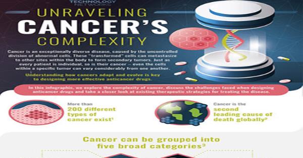 Decoding Cancer’s Complexity Infographics | Medicpresents.com