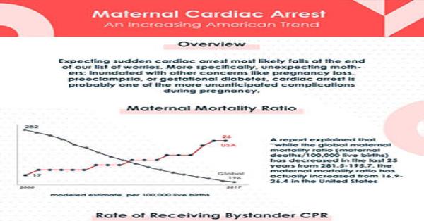 Maternal Cardiac Arrest an Increasing American Trend Infographic ...