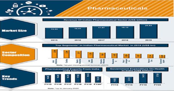 An Overview of the Indian Pharmaceutical Industry Infographics ...