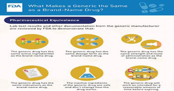 What Makes a Generic the Same as a Brand-Name Drug Infographics ...