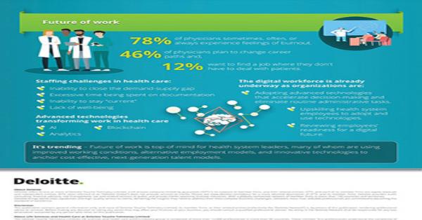 2020 Deloitte global healthcare outlook - Future of work Infographic ...