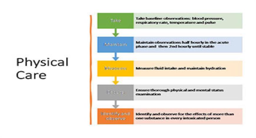 Download Free Medical Managing Intoxication and Overdose PowerPoint ...